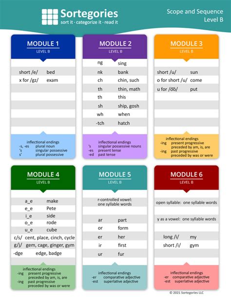 Scope And Sequence Sortegories