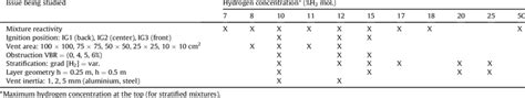 Test Matrix And Experimental Conditions Download Table