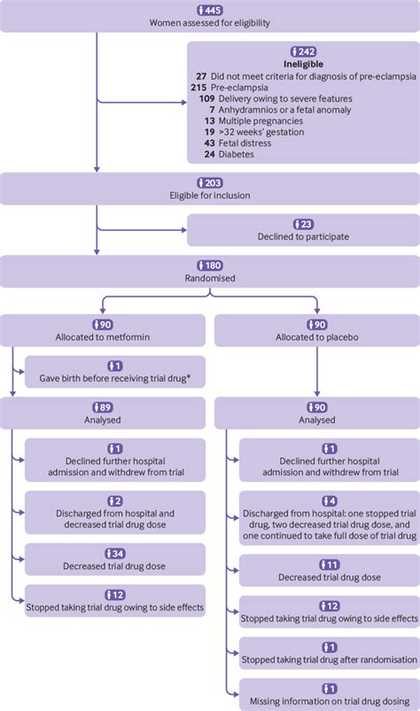 Flowchart Of Screening Randomisation And Follow Up Primary