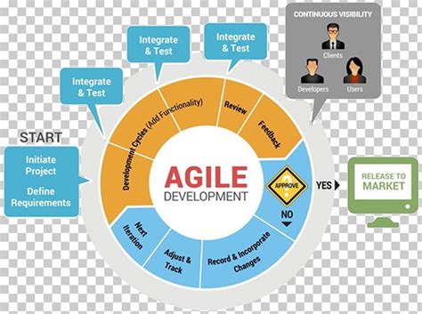 Agile Software Development Agile Modeling Software Development Process Scrum Systems Development