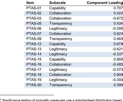 Component Matrix Of Single Component Pca Solution Of The 24 Gptas Items