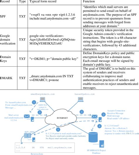Authentication Records Required For Practical Authoritative Only Dns Download Table