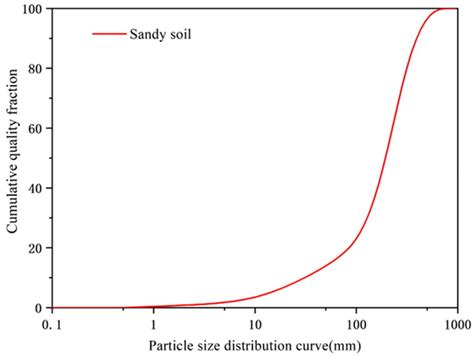 Particle size distribution curve of sandy soil. | Download Scientific ...