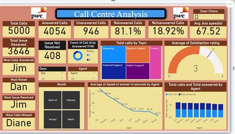 aakash goswami on linkedin dataanalytics data techtip24 pwccareers