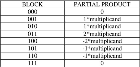 Table Ii From Design Of High Performance Configurable Radix 4 Booth