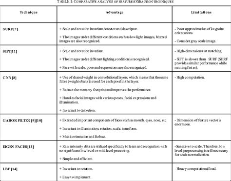 Table 1 From A Survey On Facial Feature Extraction Techniques For Automatic Face Annotation