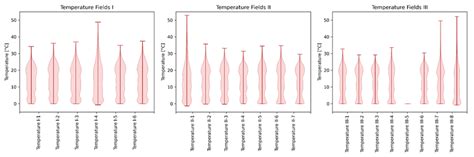 a violin plot of the frequency distribution for all temperature sensors