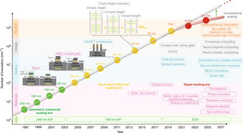 Dark Silicon Qué Es Guía Hardware