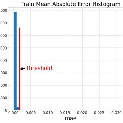 Mean Absolute Error Histogram Of Training Dataset Download Scientific