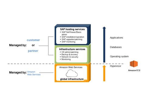 Unlocking Agility SAP On AWS Vs Traditional Infrastructure The Automation Advantage