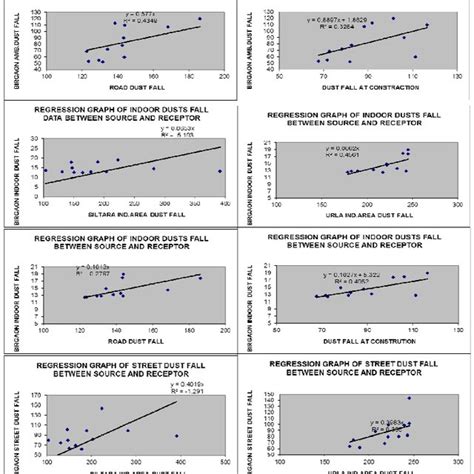 Regression Analysis Between Selected Dust Fallout Receptors And Dust Download Scientific