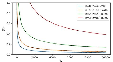 Behavior Of The Néel Order Parameter In The Ordered Phase For A And
