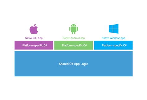 Why Xamarin Is The Future Of Mobile Development Amell Software