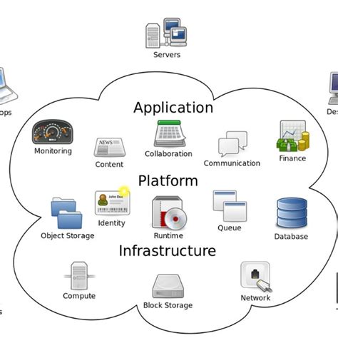 Cloud Computing Stack 17 Download Scientific Diagram