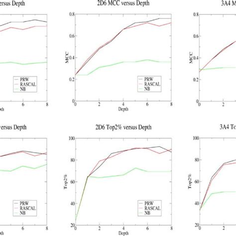 Prediction Performance In Terms Of Mcc And Top 2 Graphs Showing