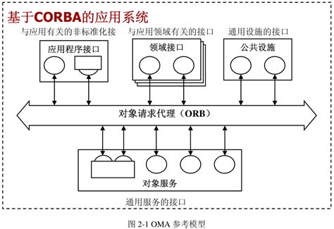 【中间件技术】第二部分 corba规范与中间件 1 corba基本原理 corba中间件 csdn博客