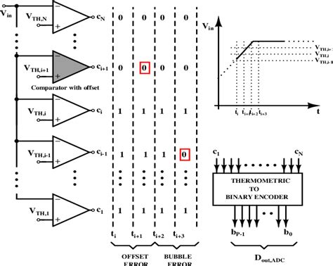 Figure 10 From A Fully Digital Foreground Calibration Technique Of A Flash Adc Semantic Scholar