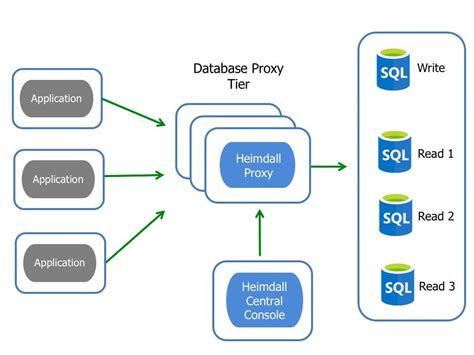 Using The Heimdall Proxy To Split Reads And Writes For Azure Databases