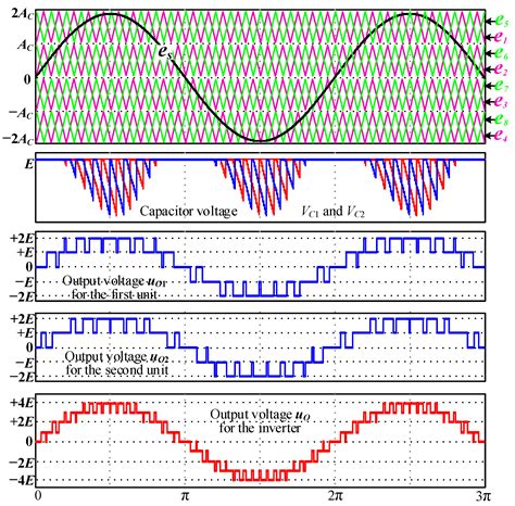 Symmetrical Cascaded Switched Capacitor Multilevel Inverter Based On Hybrid Pulse Width Modulation
