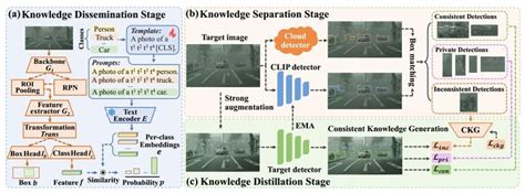 【论文阅读】cloud Object Detector Adaptation By Integrating Different Source