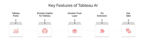 Tableau Meets Generative Ai Revolutionizing Data Analytics