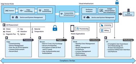 Software Driven Secure Predictive Maintenance For Electric Motors