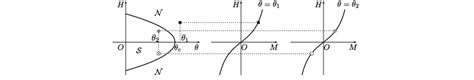 The ðh HÞ Diagram In The Superconducting Transition And The Graphs Of