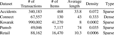 The Features Of Given Datasets Download Scientific Diagram