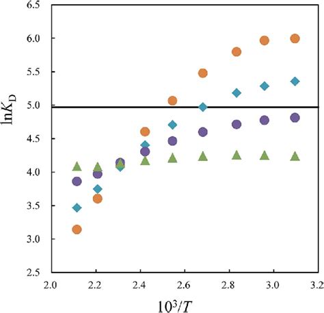 Plots Of Ln K D For Tetraalkylammonium Ions As A Function Of Reciprocal