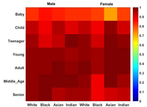Confusion Matrix Of Gender Classification Along Intersections Of All Download Scientific