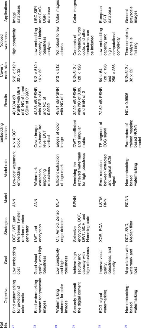 Summary Of Other Deep Learning Model Based Watermarking Download