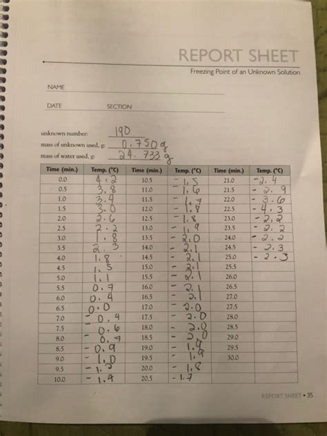 Solved REPORT SHEET Freezing Point Of An Unknown Solution Chegg