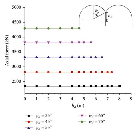 Variations Of Axial Force With φd A Along The Arch Ring B Along