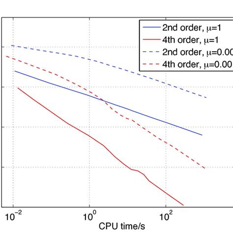 Pdf A Fourth Order Accurate Finite Difference Scheme For The Elastic Wave Equation In Second