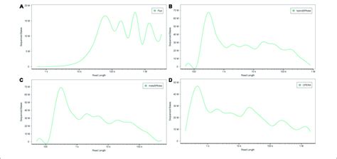Accumulative Distribution Of Contig Length With The Four Methods A