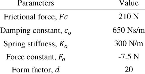 Parameters Of Semi Active Suspension System Download Scientific Diagram