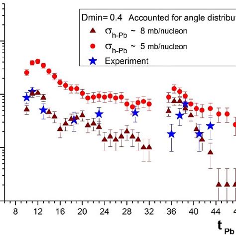 Lead Depth Dependence Of Number Of Darkness Spots In The Tien Shan