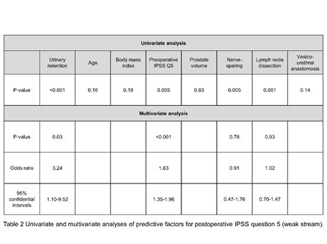 Ics 2020 Abstract 136 Predictive Factors For Urinary Retention After Robot Assisted Radical