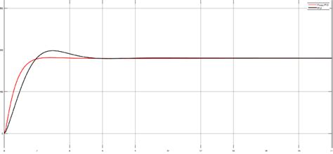 Pid Response Curve Comparison Chart Download Scientific Diagram