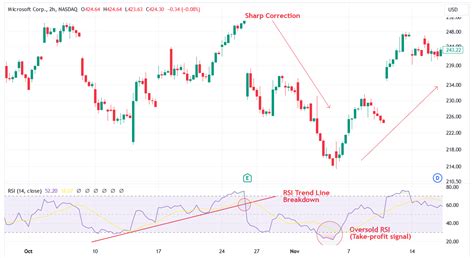 How To Use Rsi For Stock Trading