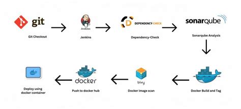 Harnessing Devsecops Embedding Security Into Devops By Muhammad
