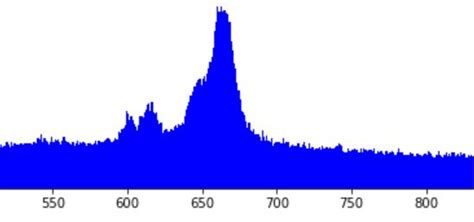 How To Isolate Data That Constitutes A Spike In Histogram Ondatablog