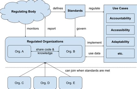 Against The Open Source Closed Source Dichotomy Regulated Source As A Model For Responsible