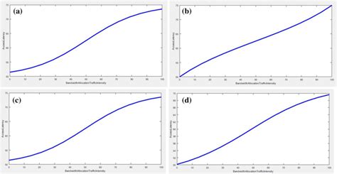 Comparative Analysis Of Access Latency Y Axis Against Bandwidth