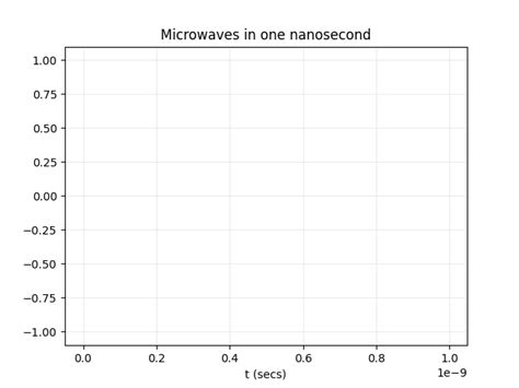 Python Animation Of Millimeter Wave Using Matplotlib Stack Overflow