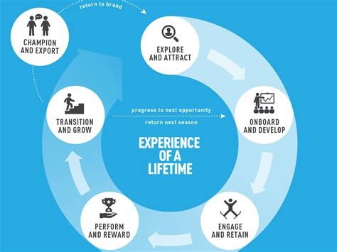 Pin On Work Employee Lifecycle Management Riset