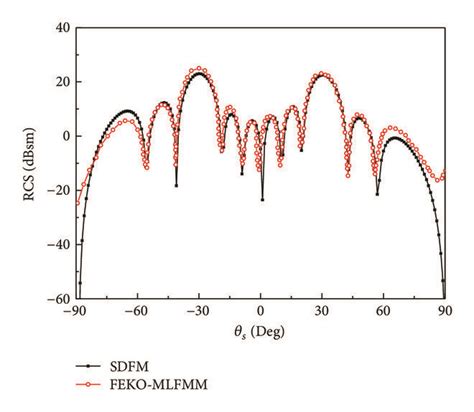 Bistatic Rcs Results For The Facet Vv Polarization Download