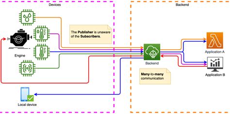 Mqtt Protocol Enhanced Iot Telemetry For Connectivity