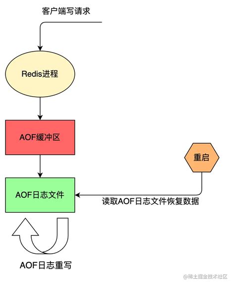 redis 持久化策略浅析 returnac