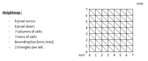 Opengl Heightmap Physics Optimization Improvement Game Development Stack Exchange